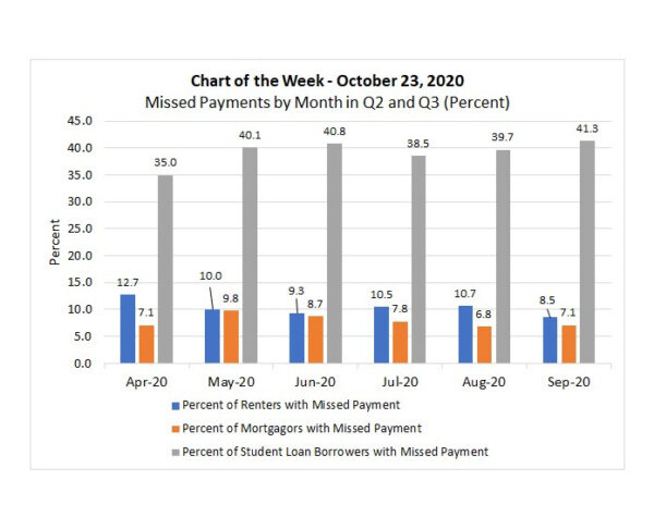 MBA Chart of the Week: Missed Payments by Month in Q2 and Q3 – US REO ...