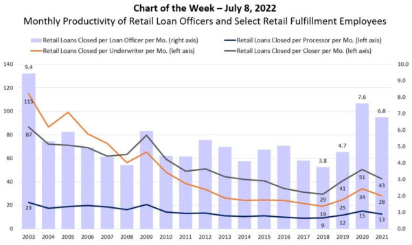 MBA Chart of the Week: Monthly Productivity of Retail Loan Officers and ...