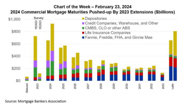 MBA Chart of the Week: 2024 Commercial Mortgage Maturities Pushed-up By ...