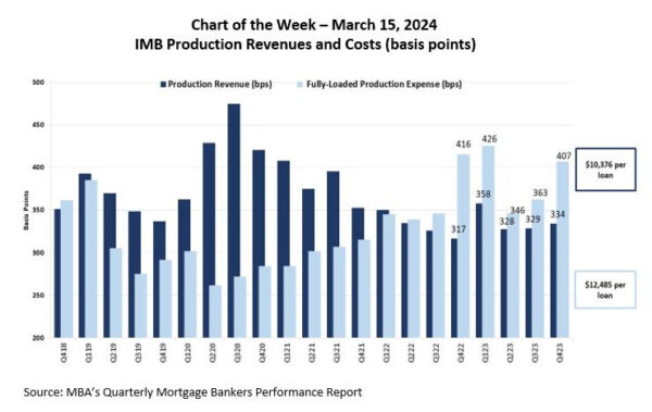 MBA Chart of the Week: IMB Production Revenues and Costs (Mar 15 2024 ...