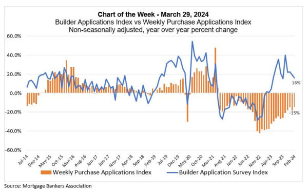MBA Chart of the Week: Builder Applications Index vs. Weekly Purchase ...