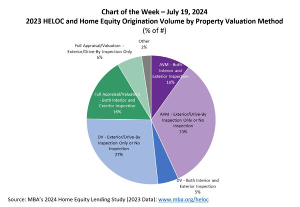 MBA Chart of the Week: 2023 HELOC and Home Equity Origination Volume by ...
