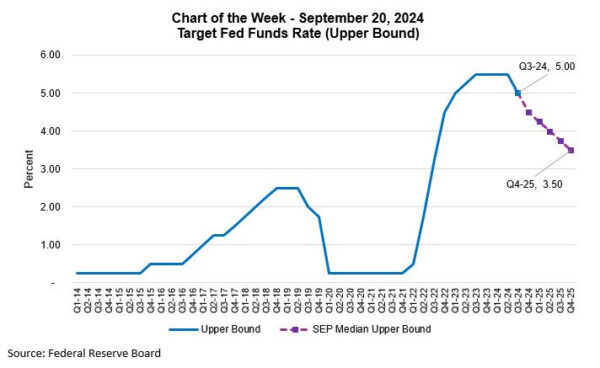 MBA Chart of the Week: Target Fed Funds Rate (Sept 20 2024) – US REO ...