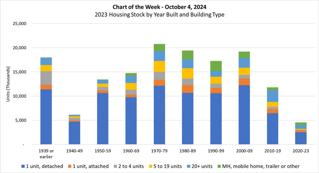 MBA Chart of the Week: 2023 Housing Stock by Year Built and Building ...