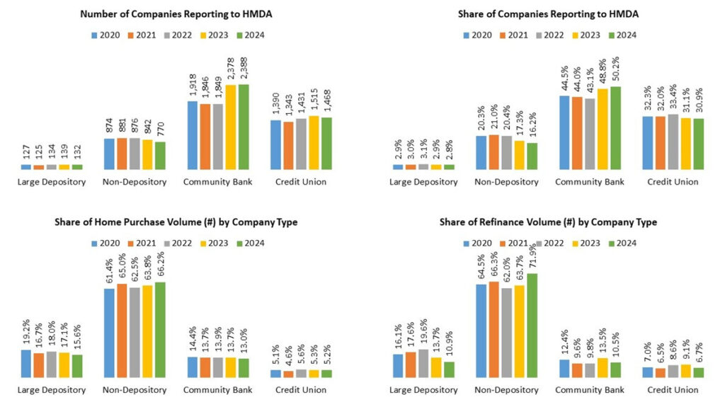 MBA Chart of the Week: 2024 HMDA Respondents (Aug 1, 2025) – US REO ...