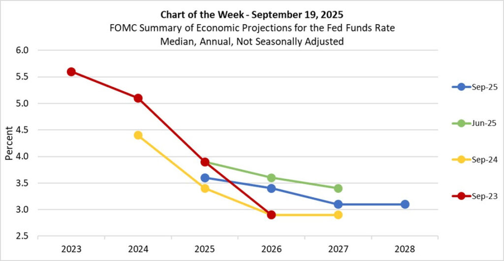 MBA Chart of the Week: FOMC Summary of Economic Projections for the Fed Funds Rate (Sept 19 ...